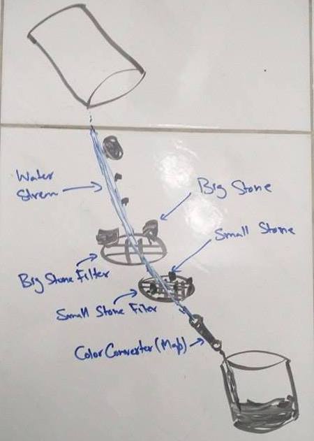 [译] 大战 RxJava2 和 Java8 Stream [ Android RxJava2 ] （这到底是什么） 第四部分 · 奔跑的锅炉